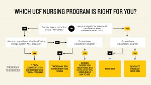 Bachelor's Degrees - UCF College of Nursing